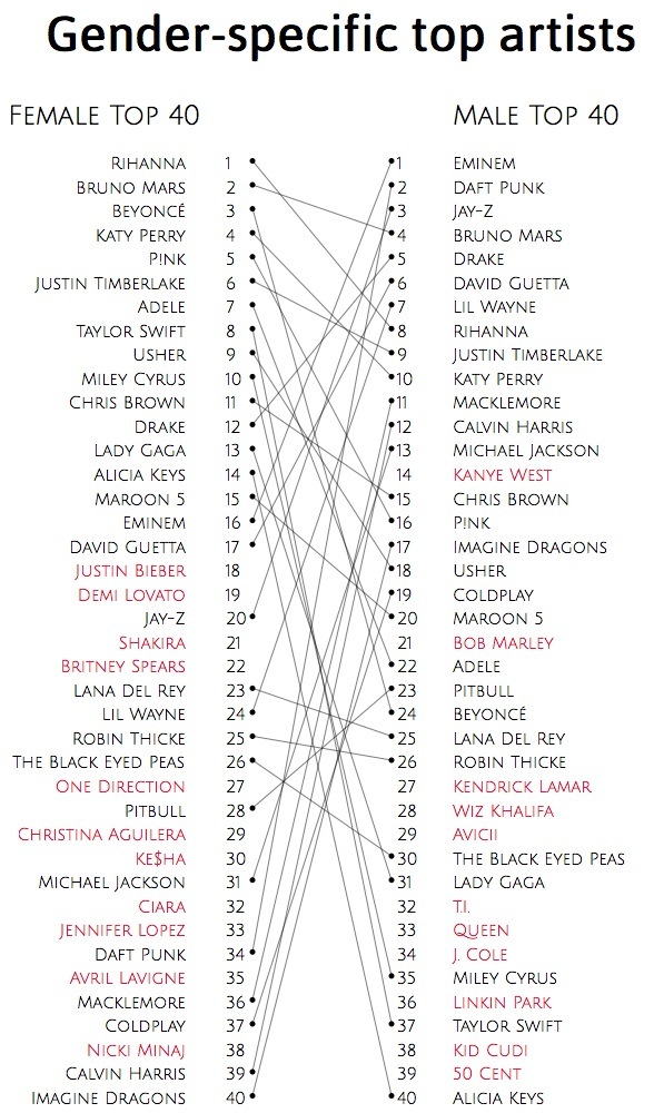 How Do Male And Female Music Tastes Differ See What Your Sex Listens