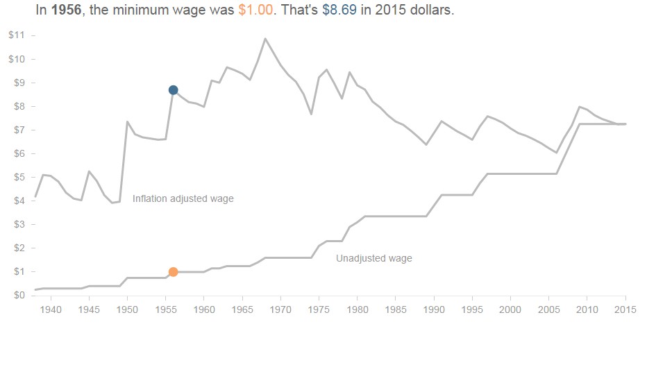 Photo of the day: The minimum wage since 1938 | SupaJam / News